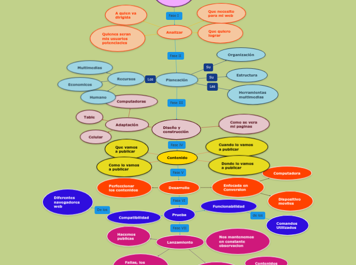 fase para diseñar un sitio web educativ...- Concept Map